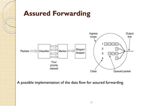 Ppt Chapter 10 Routing Algorithm Congestion Qos Powerpoint