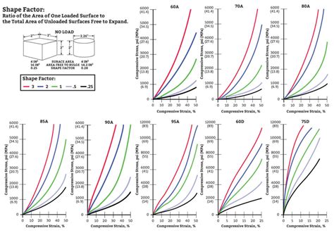 Understanding Polyurethane Shape Factor Gallagher Corporation