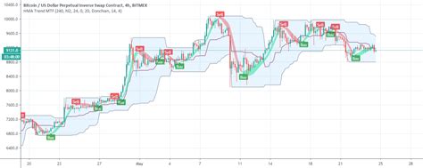 hull trend mtf — indicator by rafaelzioni — tradingview