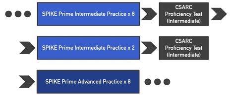 Lego Robotics Class Robotics Certificate Programme Ages 9