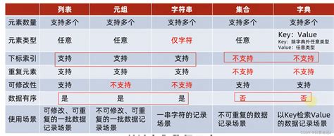 Python 第六章 数据容器 （序列）的切片 Csdn博客