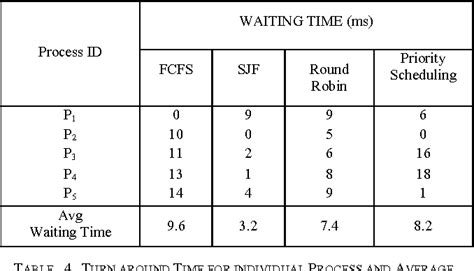 figure 2 from an optimum multilevel cpu scheduling algorithm semantic