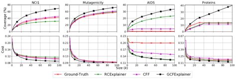 Coverage And Cost Performance Comparison Between Gcfexplainer And