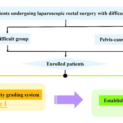 Research Flowchart Stage I Evaluating The Difficulty Grading System