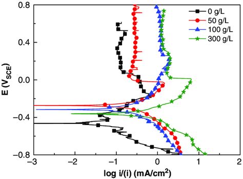 Potentiodynamic Polarization Curve Of Original 304l Under Different