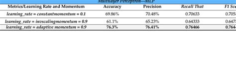 Benchmark For Multilayer Perceptron Mlp Download Scientific Diagram