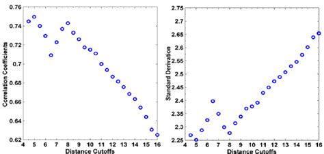 The Linear Correlation Coefficients Left And Standard Deviations Sd Download Scientific