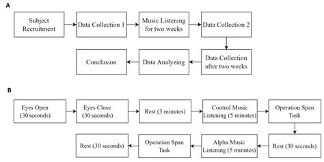 A Data Collection Protocol For The Short Term And Long Term
