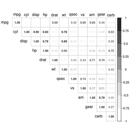 R Corrplot Top Labels Distance Stack Overflow