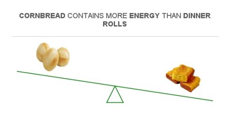 Compare Calories In Dinner Rolls To Calories In Cornbread