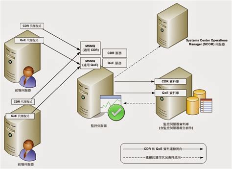 監控 伺服 器 架構 technet microsoft