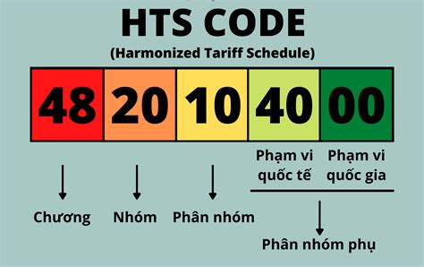 Phân Biệt Hs Code Và Hts Code Mbf