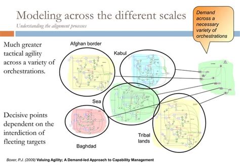 Architecture Led Procurement Ppt