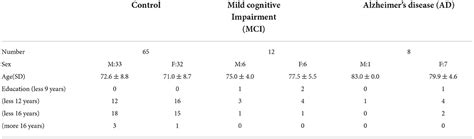 Frontiers Self Assessment Memory Scale Sams A New Simple Method