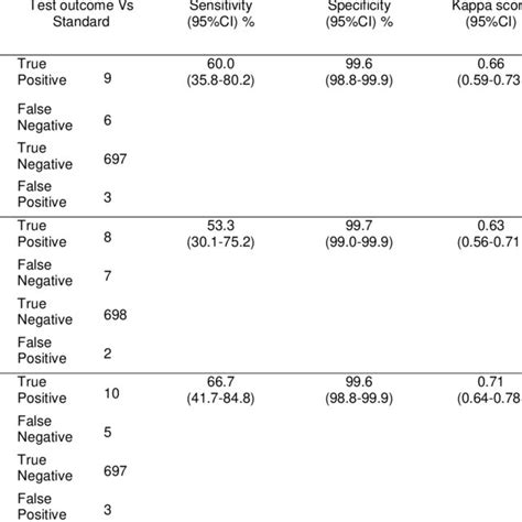 Sensitivity And Specificity Of Tb Lamp And Other Test Modalities For Plhiv Download Scientific