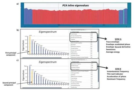 Geologic Pattern Recognition From Seismic Attributes With Pca And Som