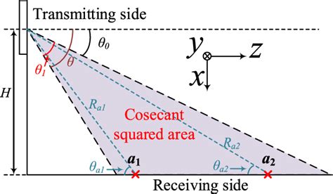Figure 1 From A Low Profile Beamforming Patch Array With A Cosecant Fourth Power Pattern For