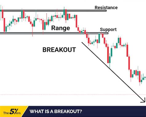 How To Take Advantage Of The Breakout Trading Strategy The5ers