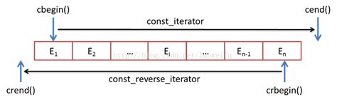 C、java、javascript中迭代器的用法java的迭代器和c的迭代器 Csdn博客