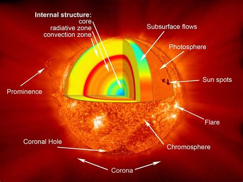 The Sun Nasa