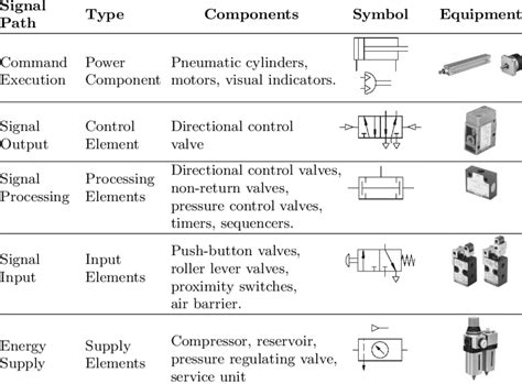 Basic Components Of A Pneumatic System Download Scientific Diagram