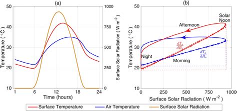 A Mean Diurnal Variation Of Surface Temperature Air Temperature And