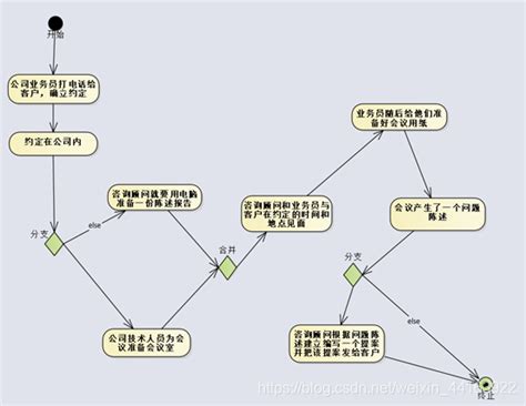 类图、用例图、活动图、时序图（2小时速成班，仅供参考）过程一个咨询公司会见一个客户时的业务过程1、公司业务员打电话给客户确立 Csdn博客