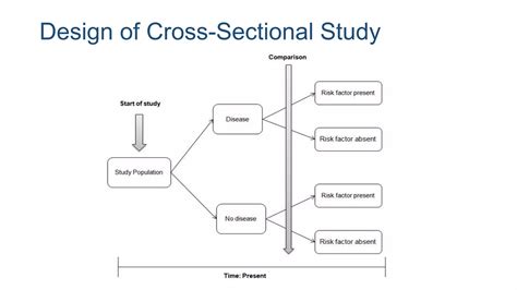 Observational Analytical Study Cross Sectional Case Control And