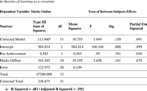Analysis Of Covariance Ancova For Offline And Online Teaching By