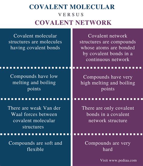 Difference Between Covalent Molecular And Covalent Network Definition