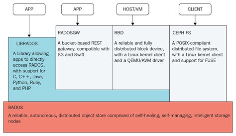 Using Ceph Mastering Kubernetes Book