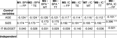 Hierarchical Regression Analysis Results Download Scientific Diagram