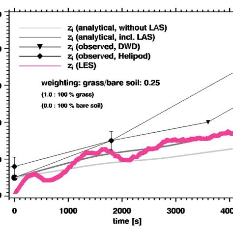 Comparison Of The Observed And Calculated Convective Boundary Layer Download Scientific Diagram