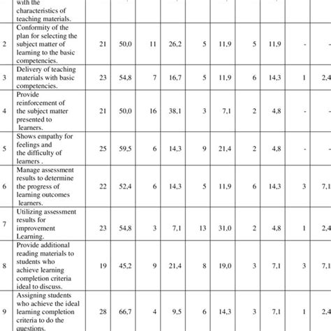 Answer Results Of Teacher Performance Variable Respondents Y