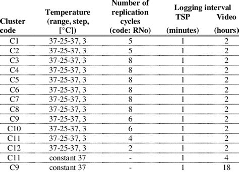 Summary Of Temperature Response Experiments Download Scientific Diagram