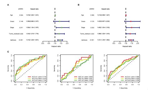 Riskscore As An Independent Prognostic Factor A Univariate Cox