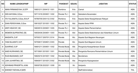 Data Kepegawaian Kecamatan Japara