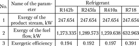 Results Of The Exergy Analysis Download Scientific Diagram