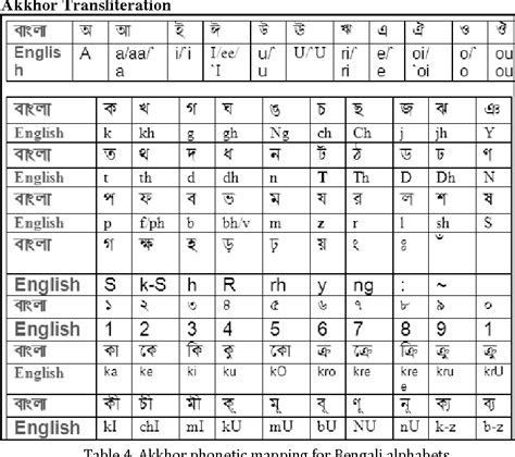table 6 from bangla phonetic input method with foreign words handling