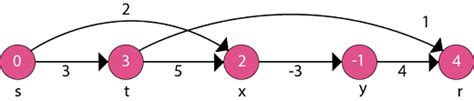 single source shortest path in a directed acyclic graphs online