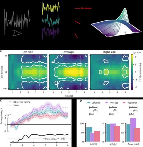 Motion Tuning Analyses Of The Eeg Data During 1 S Epochs Of The