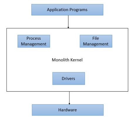 Os Architecture Monolithic Microkernel Layered Get Sde Ready