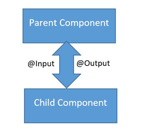 Communication Between Components Using Input In Angular
