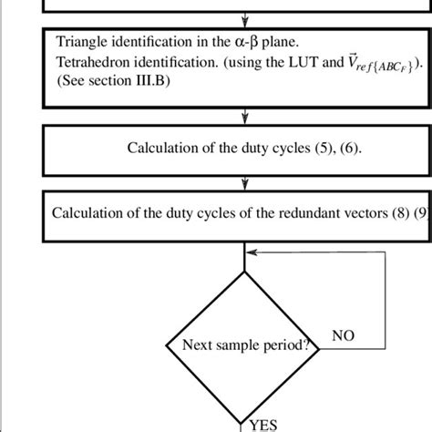 Block Diagram For The Svm Algorithm And Balance Of Voltage In The Download Scientific Diagram