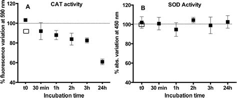 Interaction Of Silver Nanoparticles With Antioxidant Enzymes