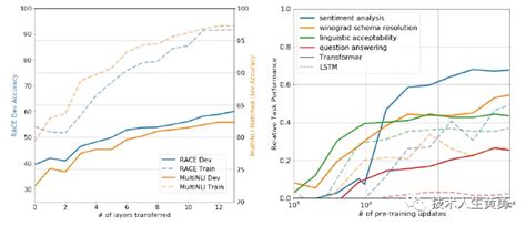 技术科普与解读：chatgpt 大模型硬核解读！（一）家族历史从gpt 1到chatgpt Csdn博客