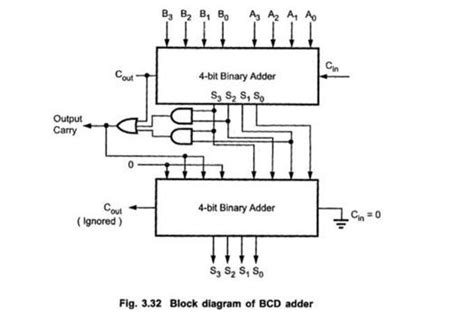 Solved The Figure Uses A 4 Bit Adder Ic And The Necessary