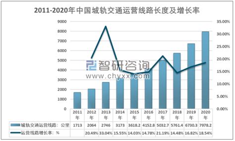 2020年中国城市轨道交通体系里程规模情况统计分析 图 智研咨询