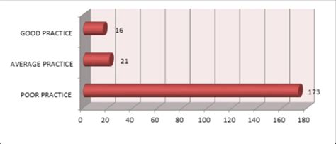 Bar Chart Representing Practice Of The Participants Download Scientific Diagram