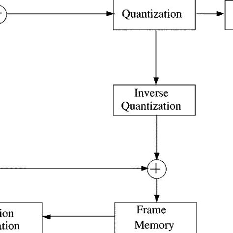 Conventional Hybrid Motion Compensated Video Coder Structure Here Download Scientific